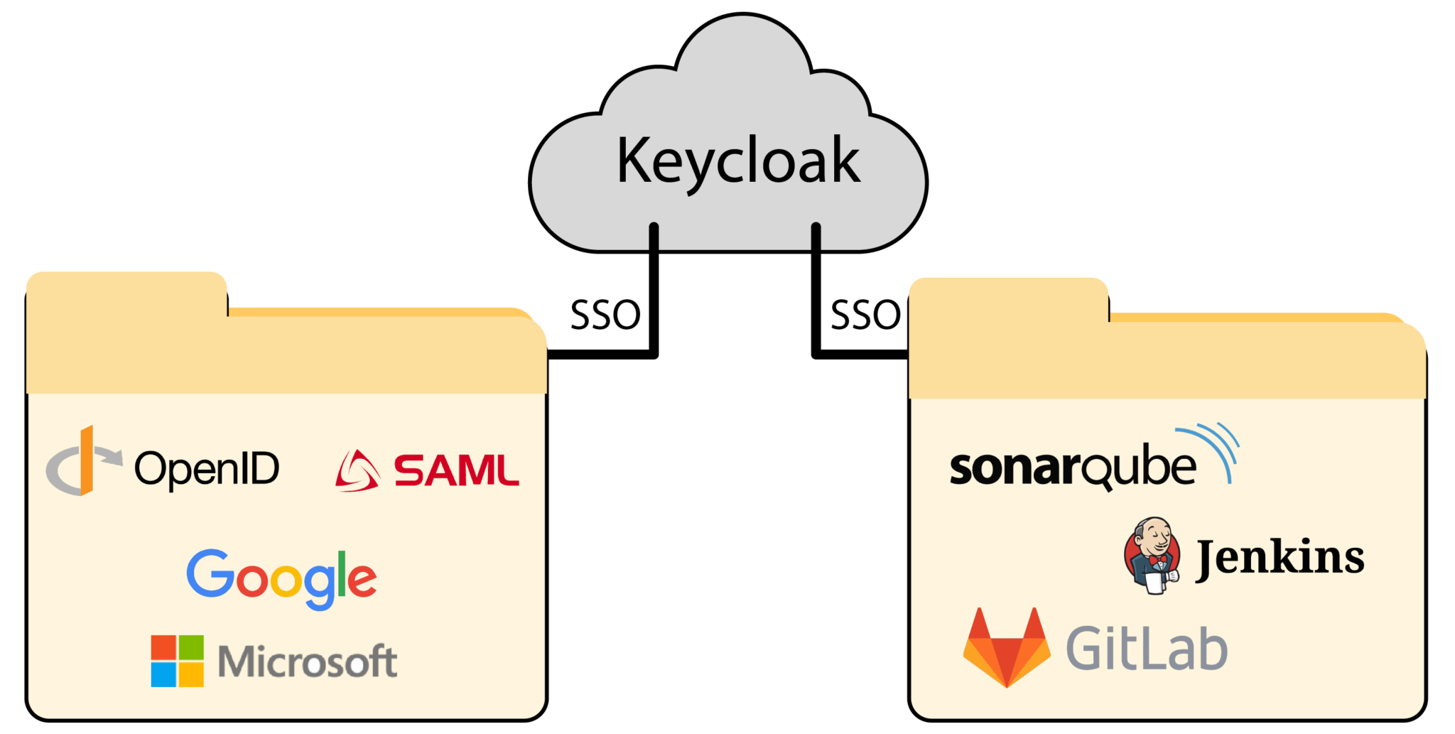 Guide to enable Single Sign On(SSO) between Grafana, GitLab and Jenkins using Keycloak