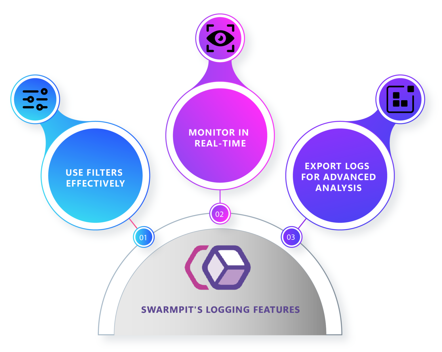Simplified Log Monitoring Using Swarmpit For A Docker Swarm Cluster